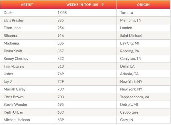 Drake Holds New Record for Most Weeks Spent in Billboard Hot 100 ...