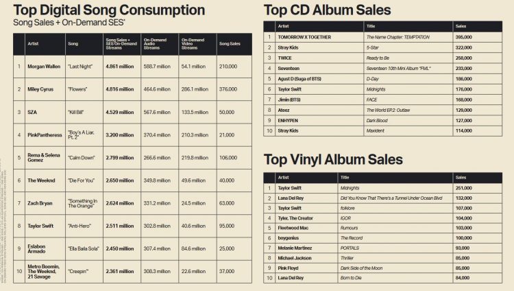 Luminate Reveals 2023 Mid-Year Report: Here are the Best Selling Albums ...