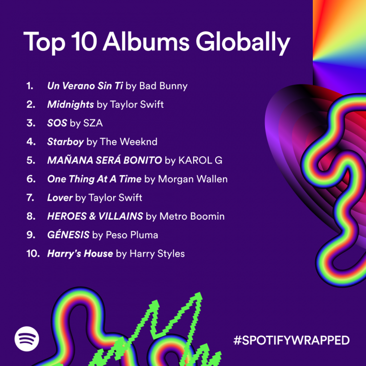 Spotify Unveils 2023 Wrapped; Reveals Year-End List for Top Artists ...